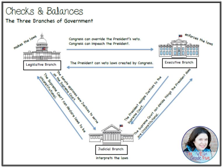 Tips for Teaching the Constitution in Upper Elementary - Thrive in ...